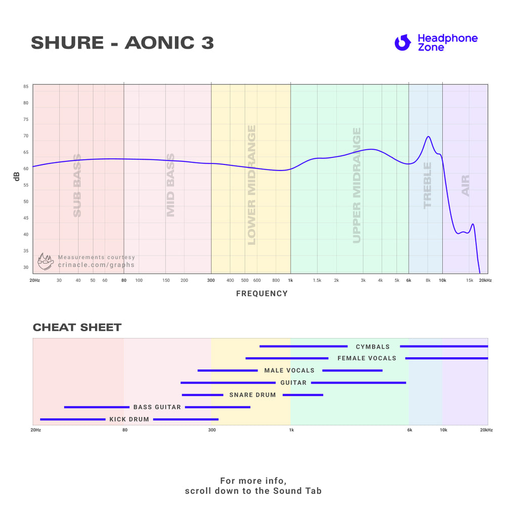 Shure AONIC 3 Hi-Definition Sound Isolating Earphones